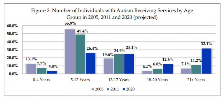 Pennsylvania Autism Census 2014 Update — PAAutism.org, an ASERT Autism ...