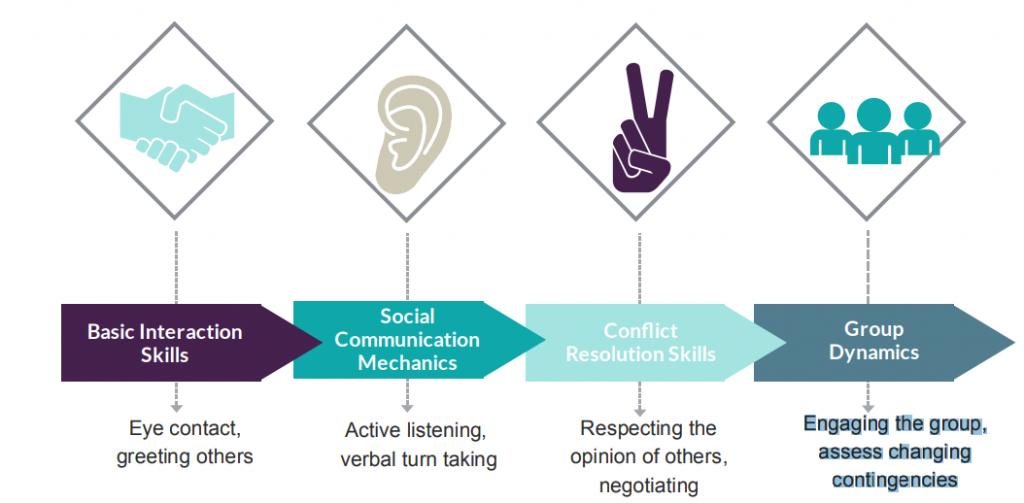 Spotlight On: Social Skills for Individuals with Autism — PAAutism.org ...